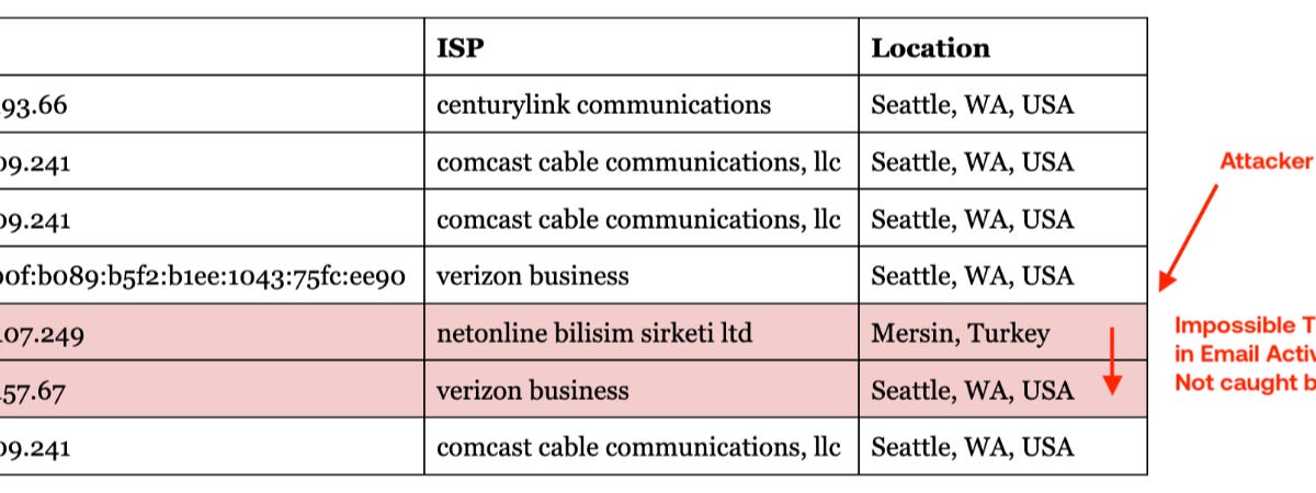 Microsoft Misses Impossible Travel in Email Activity