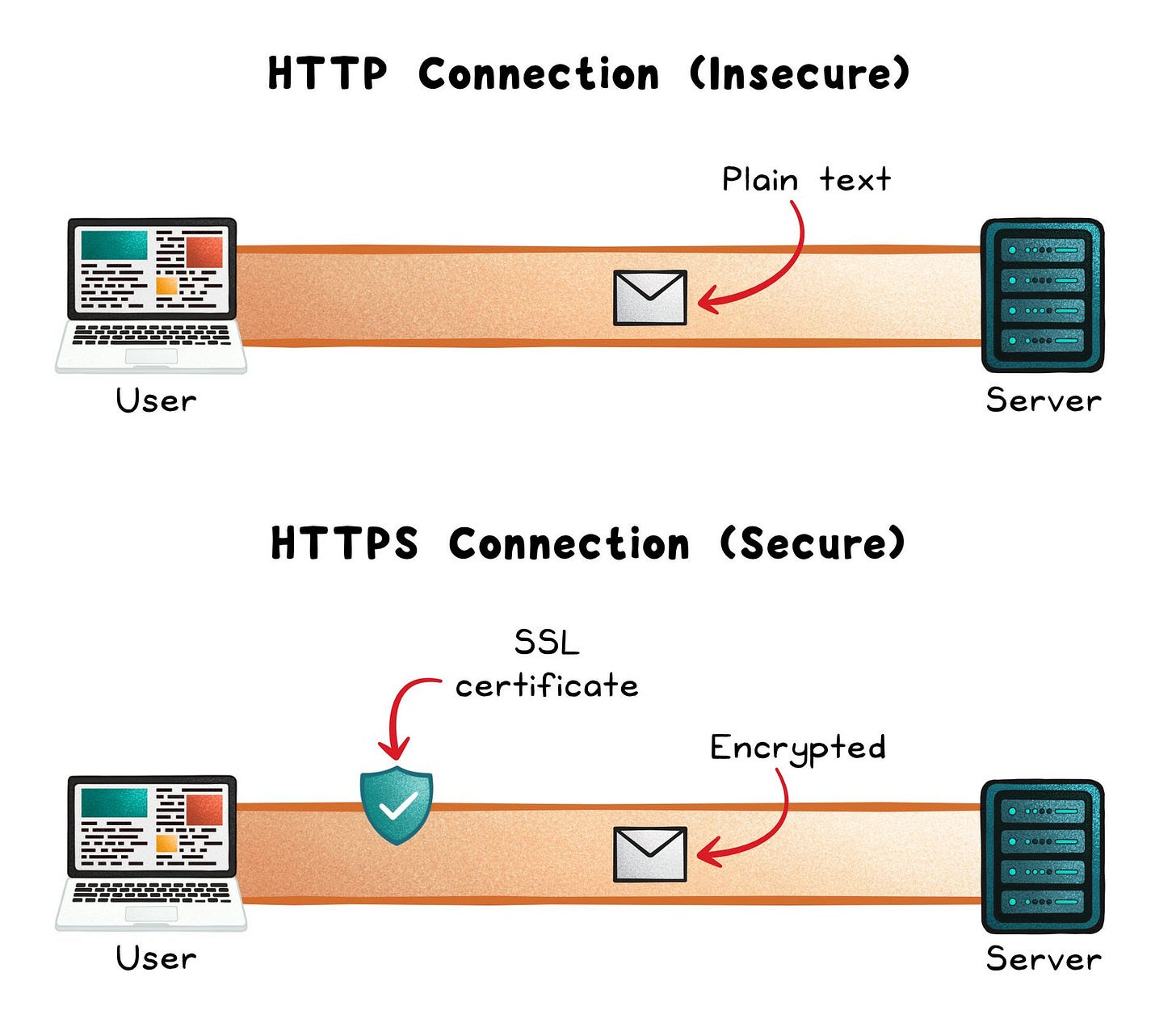 How HTTPS Actually Works - by Nikki Siapno