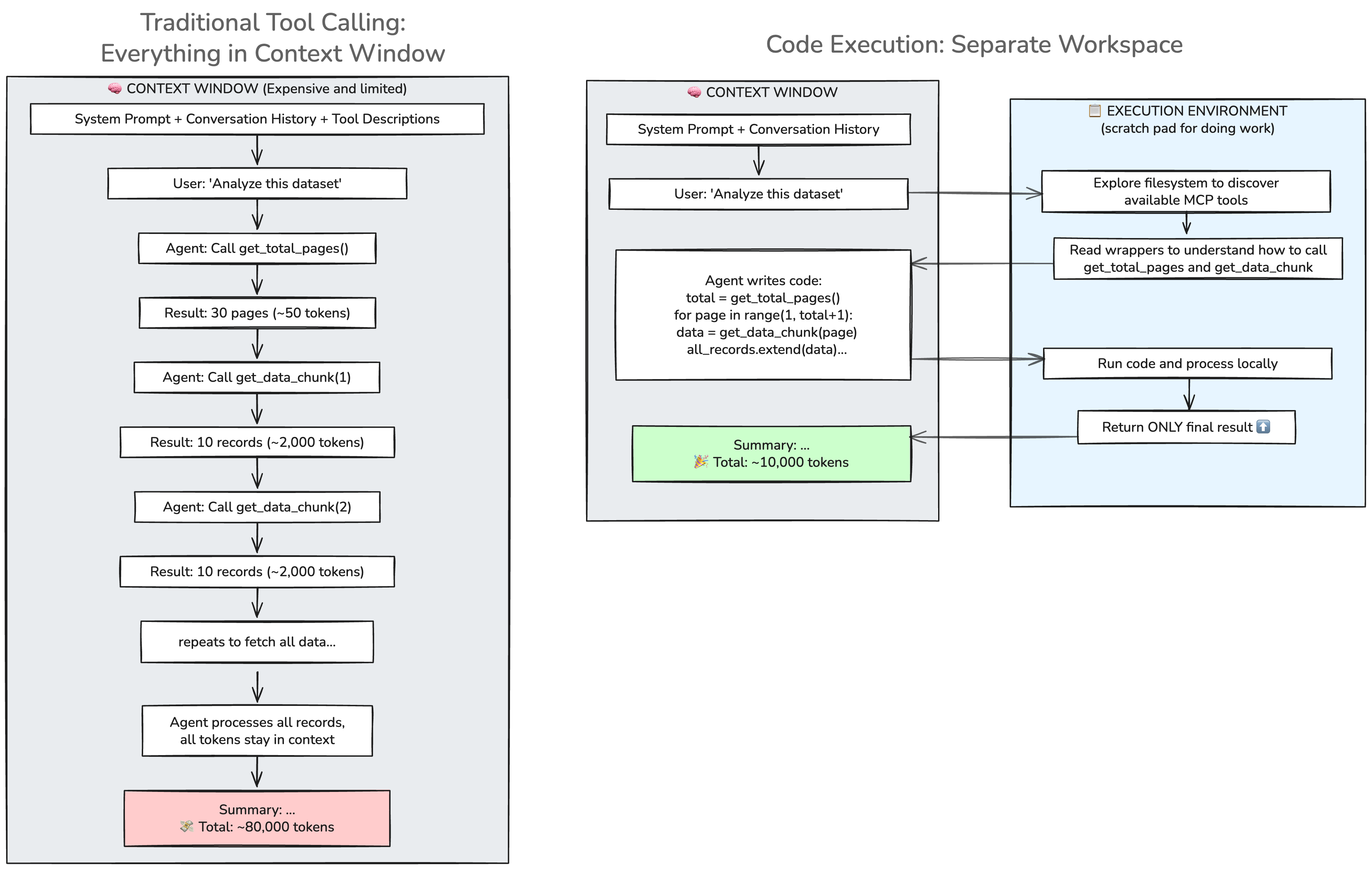 Code execution with MCP: separating context from computation