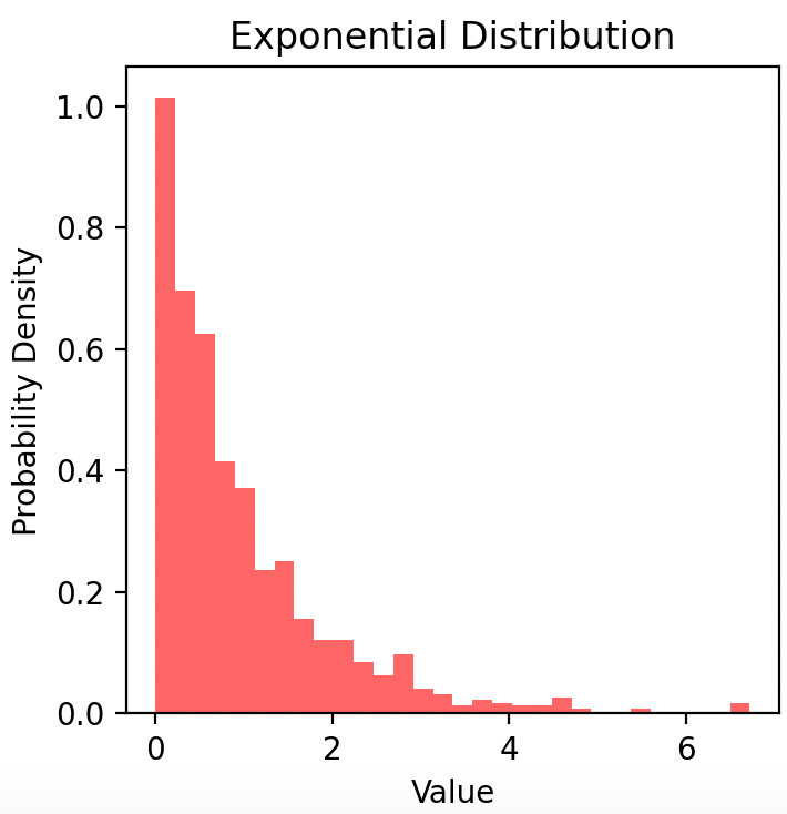 Understanding Different Probability Distributions with Real-World Examples