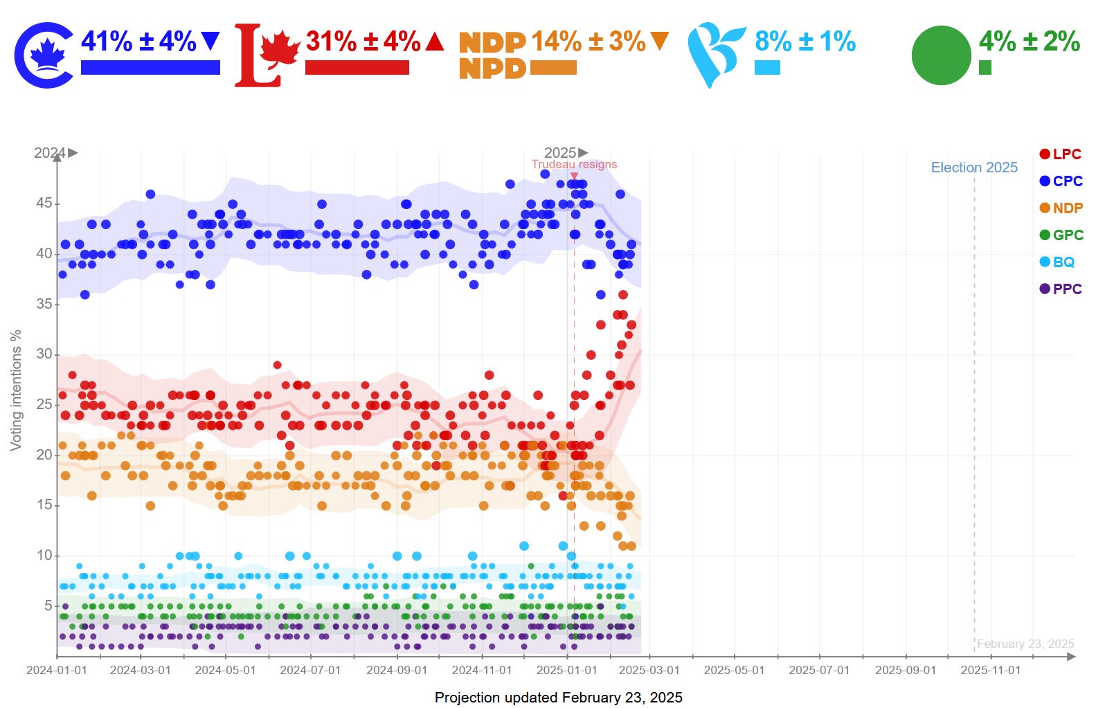 338 Sunday Update: Conservative Majority in Jeopardy?