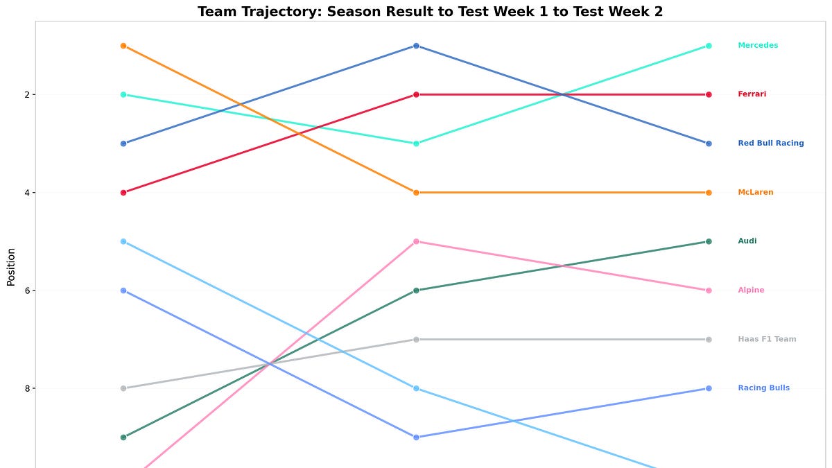 What Week 2 Changed: A 6-Day Analysis of 2026 F1 Pre-Season Testing