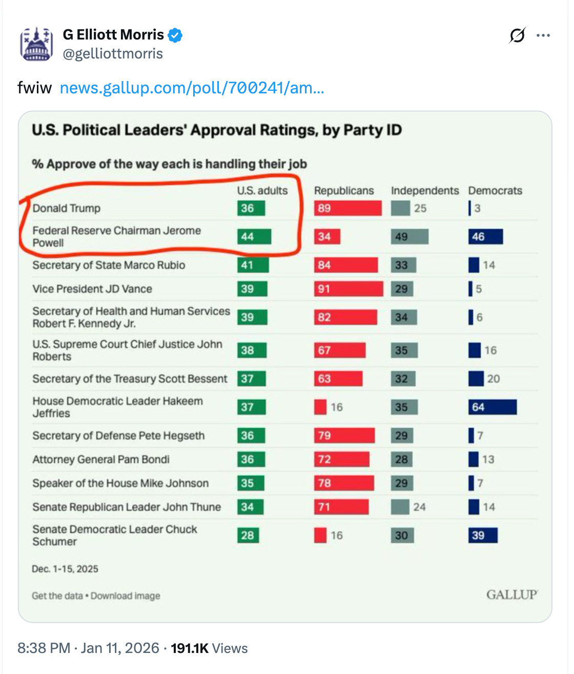 Chartbook 425: War over the Fed? Is this "The Big One" or will it be ...