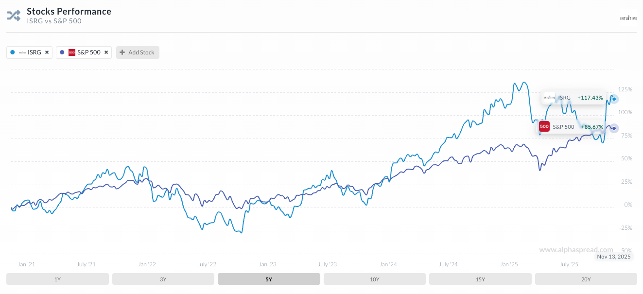 If You Invested $1,000 - in Intuitive Surgical (ISRG) 10 Years Ago ...