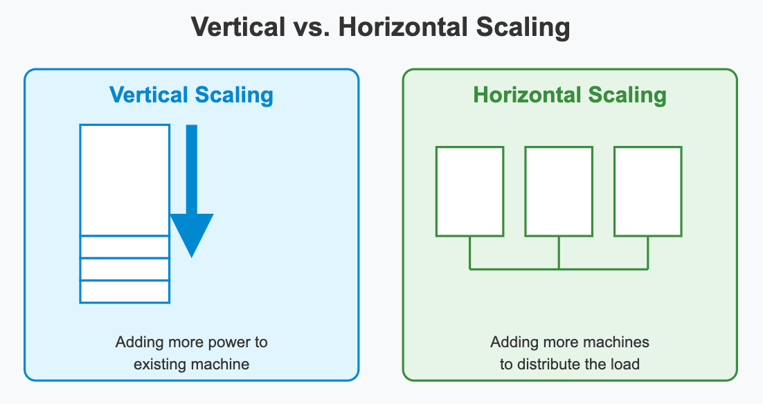 Vertical vs. Horizontal Scaling: When to Choose Each