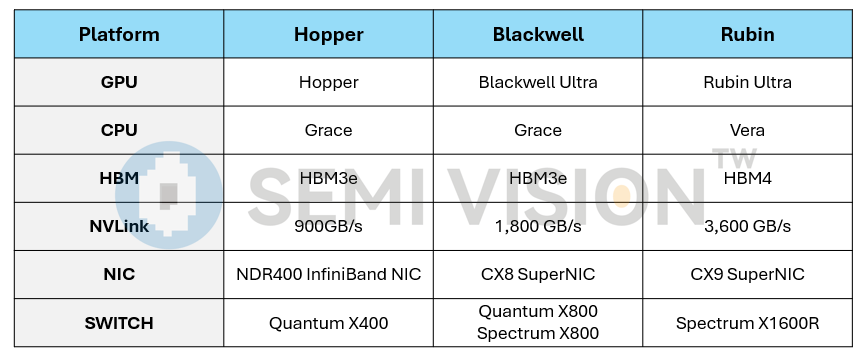 Nvidia GTC AI Conference Preview: GB300, CPO switches, and NVL288
