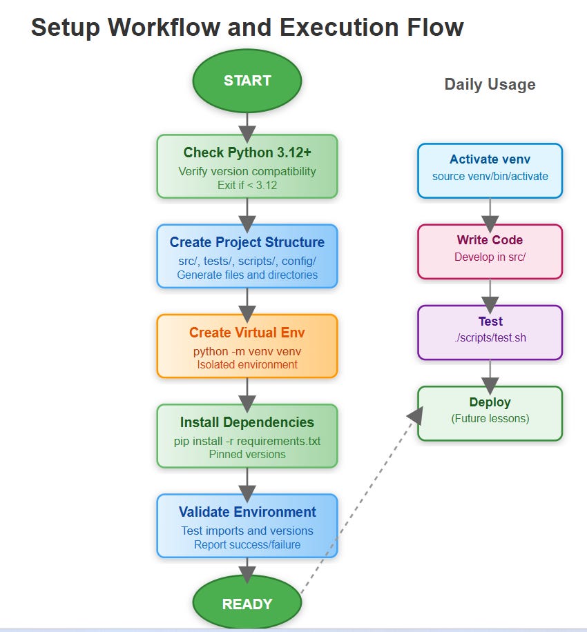 Lesson 1: Python Setup for AI - Enterprise Development Environment