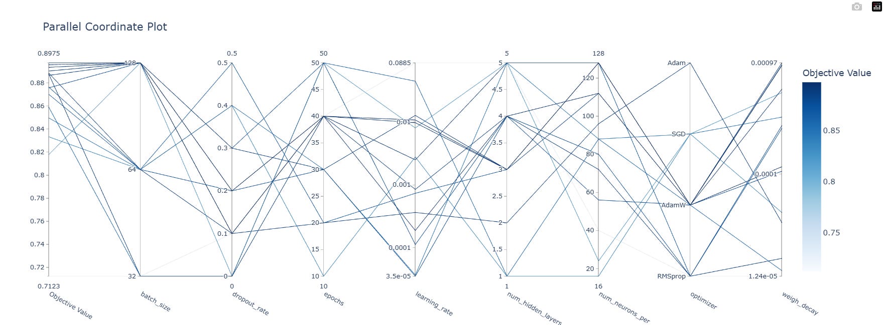Bayesian Hyperparameter Optimization Using Optuna
