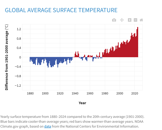 How the United Nations has under-predicted the rate of global ...