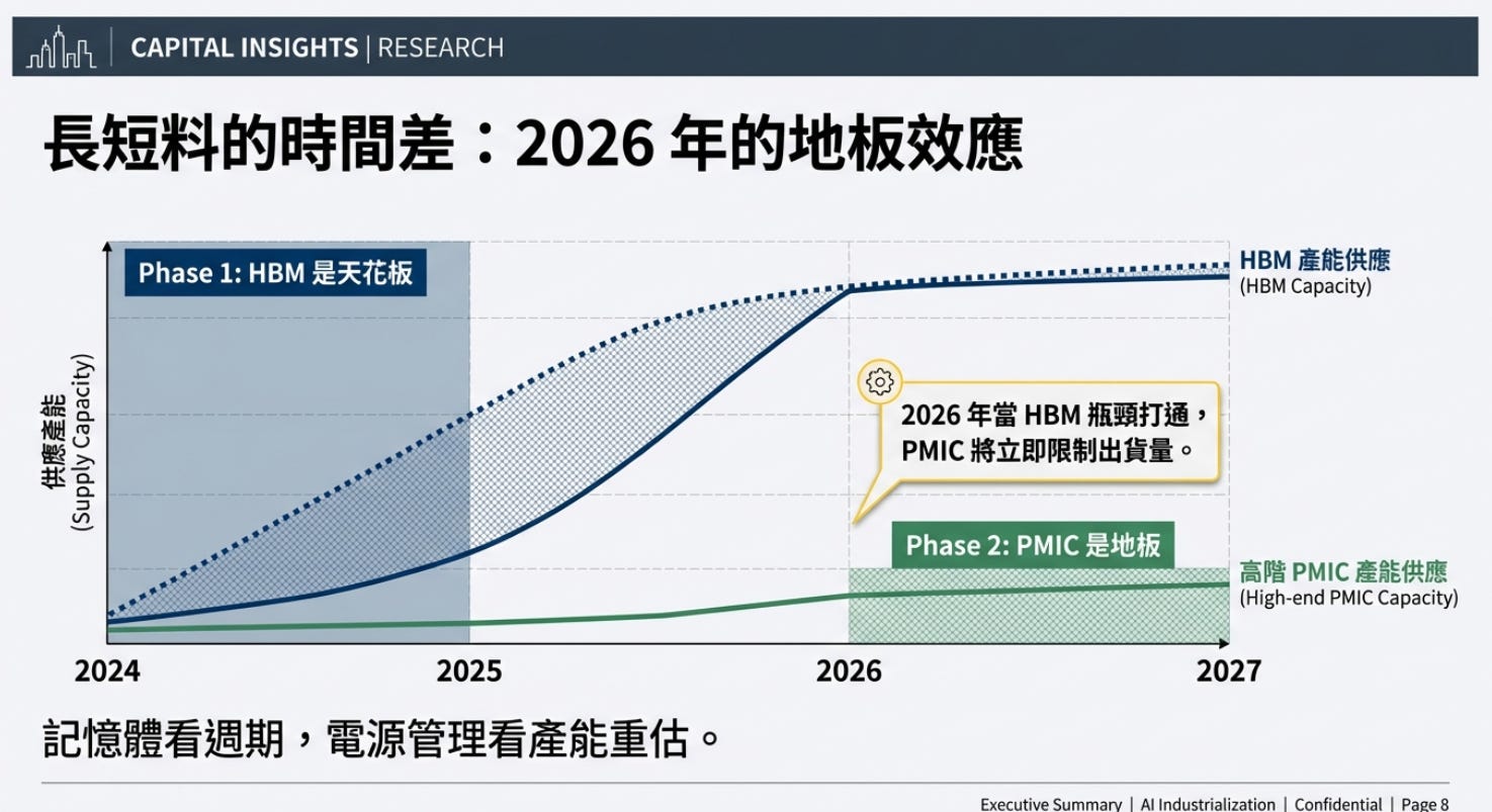 NVIDIA Rubin 架構對電源管理 IC (PMIC) 產業之影響評估