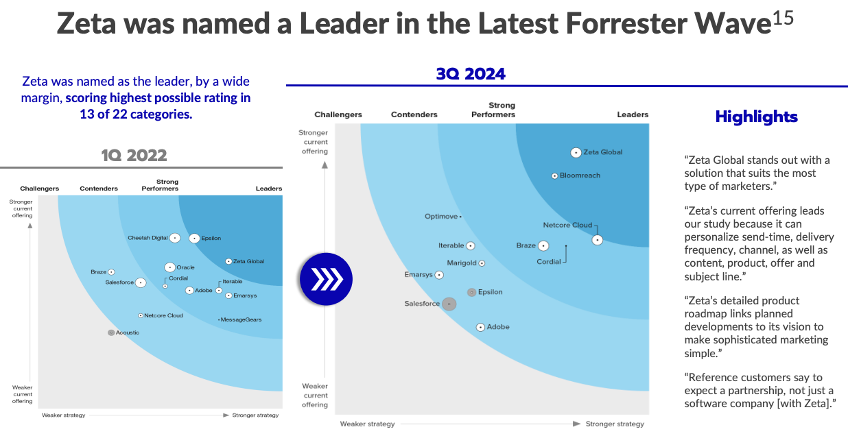 A Deep Dive on Zeta Global (ZETA) - by Riyado Sofian