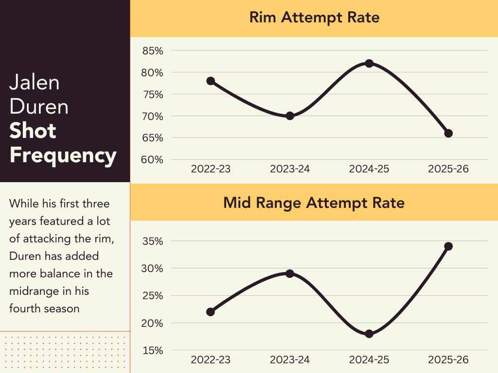 Jalen Duren is Made for Detroit - by Omar Zahran