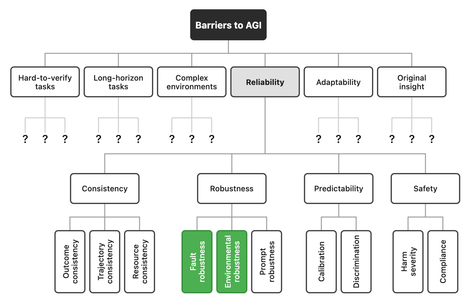 New Paper: Towards a science of AI agent reliability