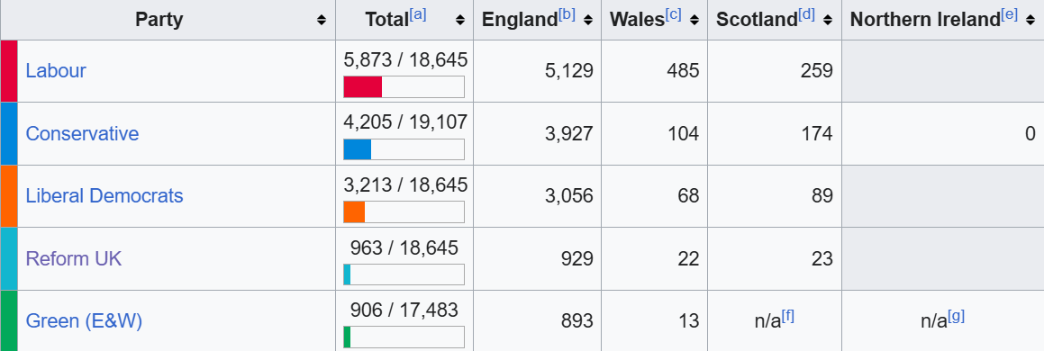 Predictions for the 2026 local elections, Scottish Parliament election ...