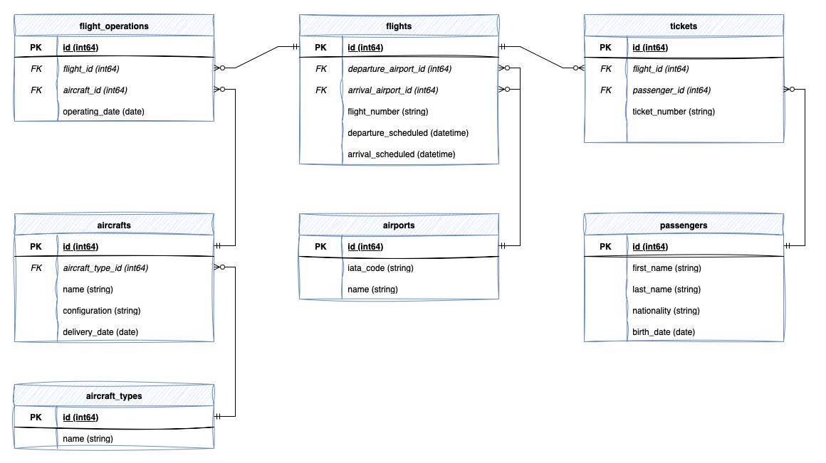 Data Modeling 101: Concepts, Examples, and Why It Matters
