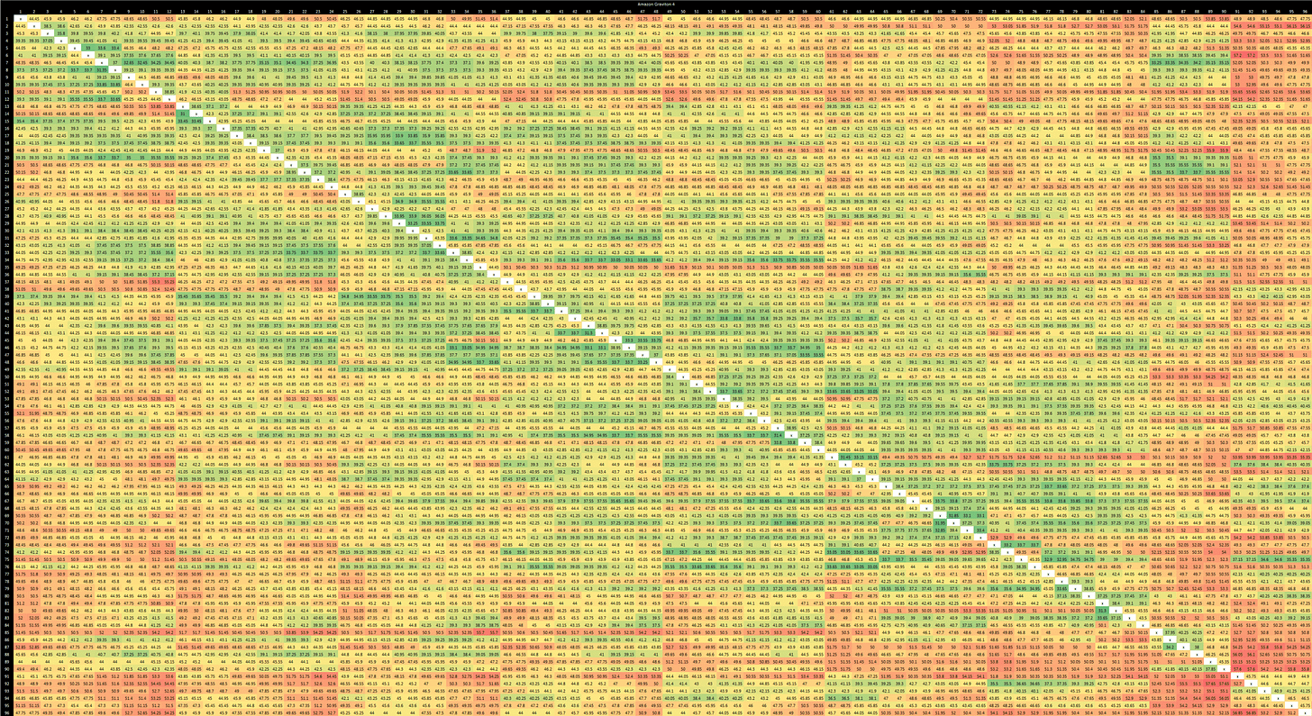 Arm’s Neoverse V2, in AWS’s Graviton 4 - by Chester Lam