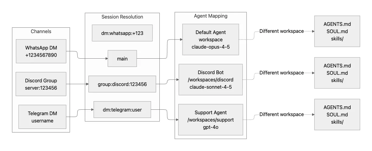 OpenClaw Architecture, Explained: How It Works