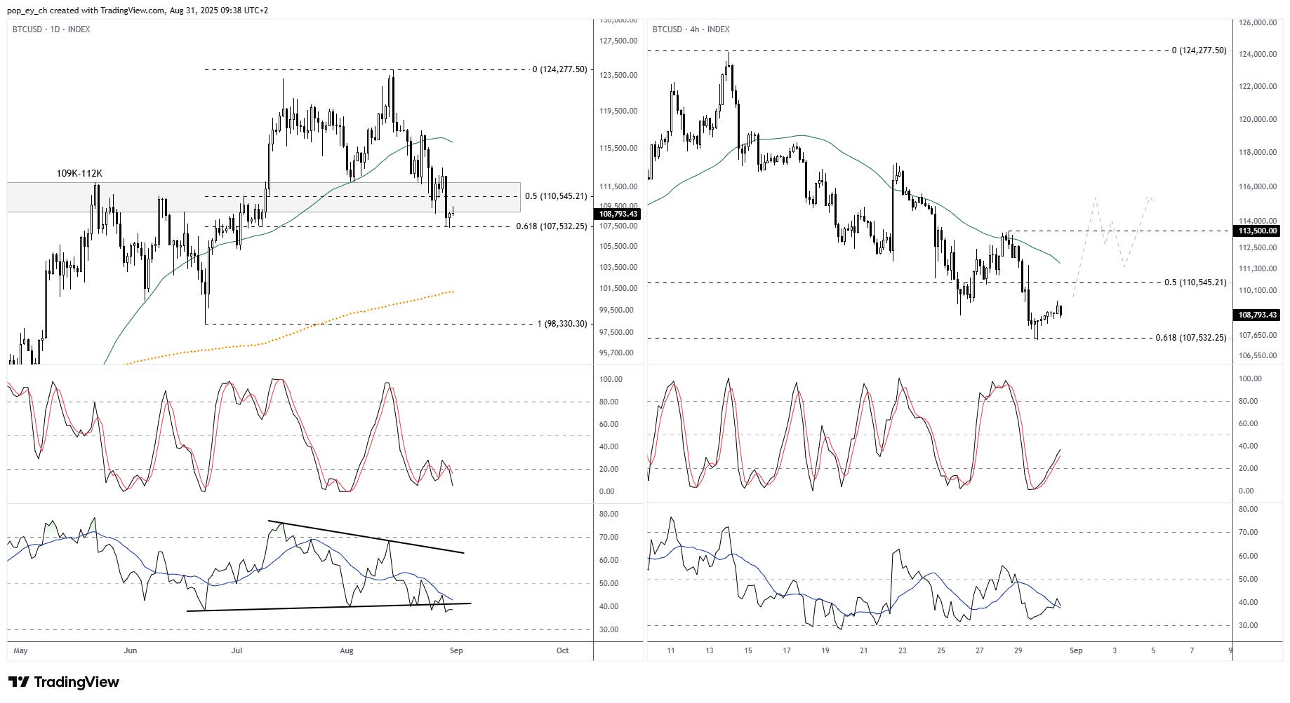 Bitcoin: Flat Correction still in Play – Buyers Need to Reclaim 109–112K