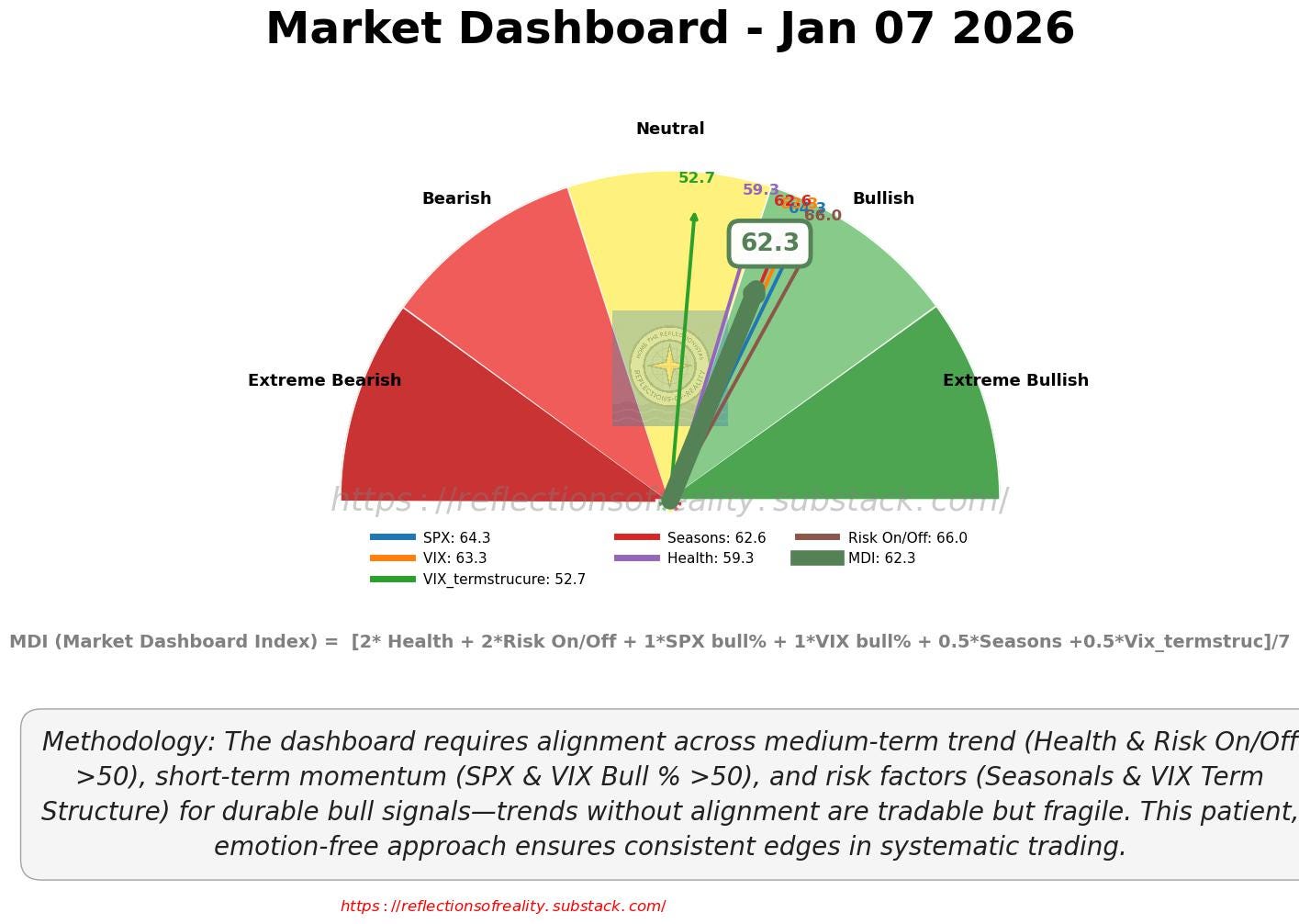 Overview of Our Medium-Term Models (Outlook: Constructive)
