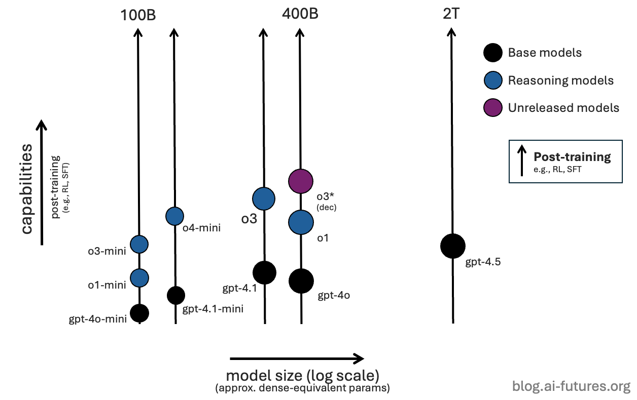 Making Sense of OpenAI's Models