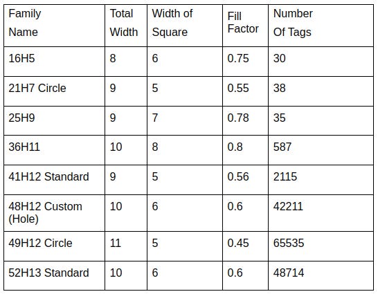 AprilTags: Why Robotics Invented Its Own QR Code