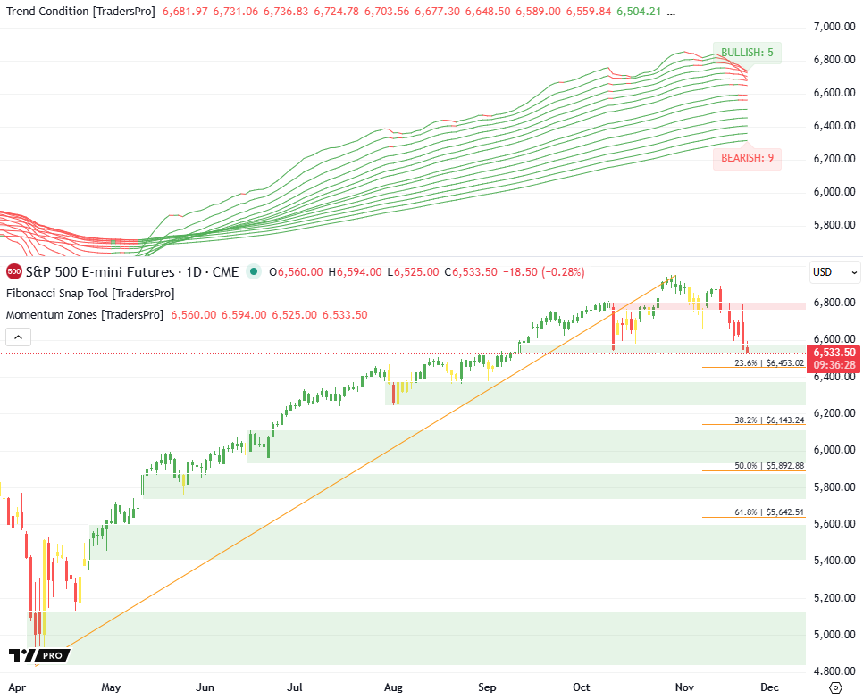 Downside Pressure Builds Despite Shallow Support