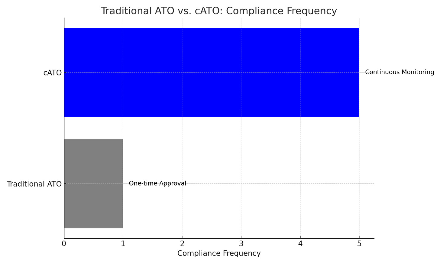 cato requirements