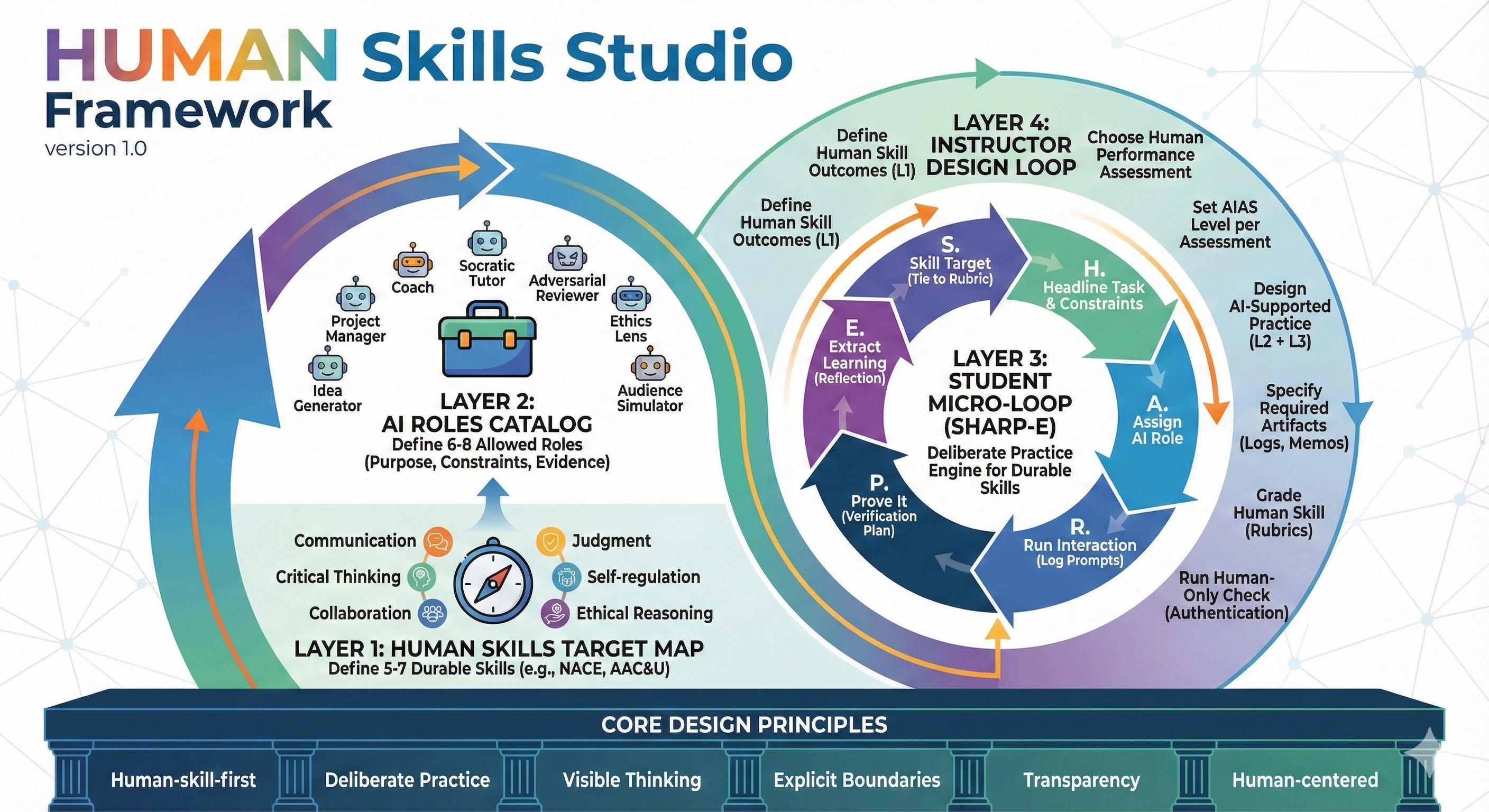 Implementing HUMAN Skills Studio Framework, Phase 1