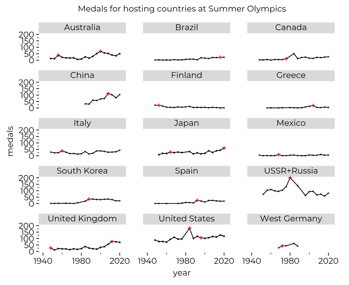 It's probably just money: Why hosts do well at the Olympics