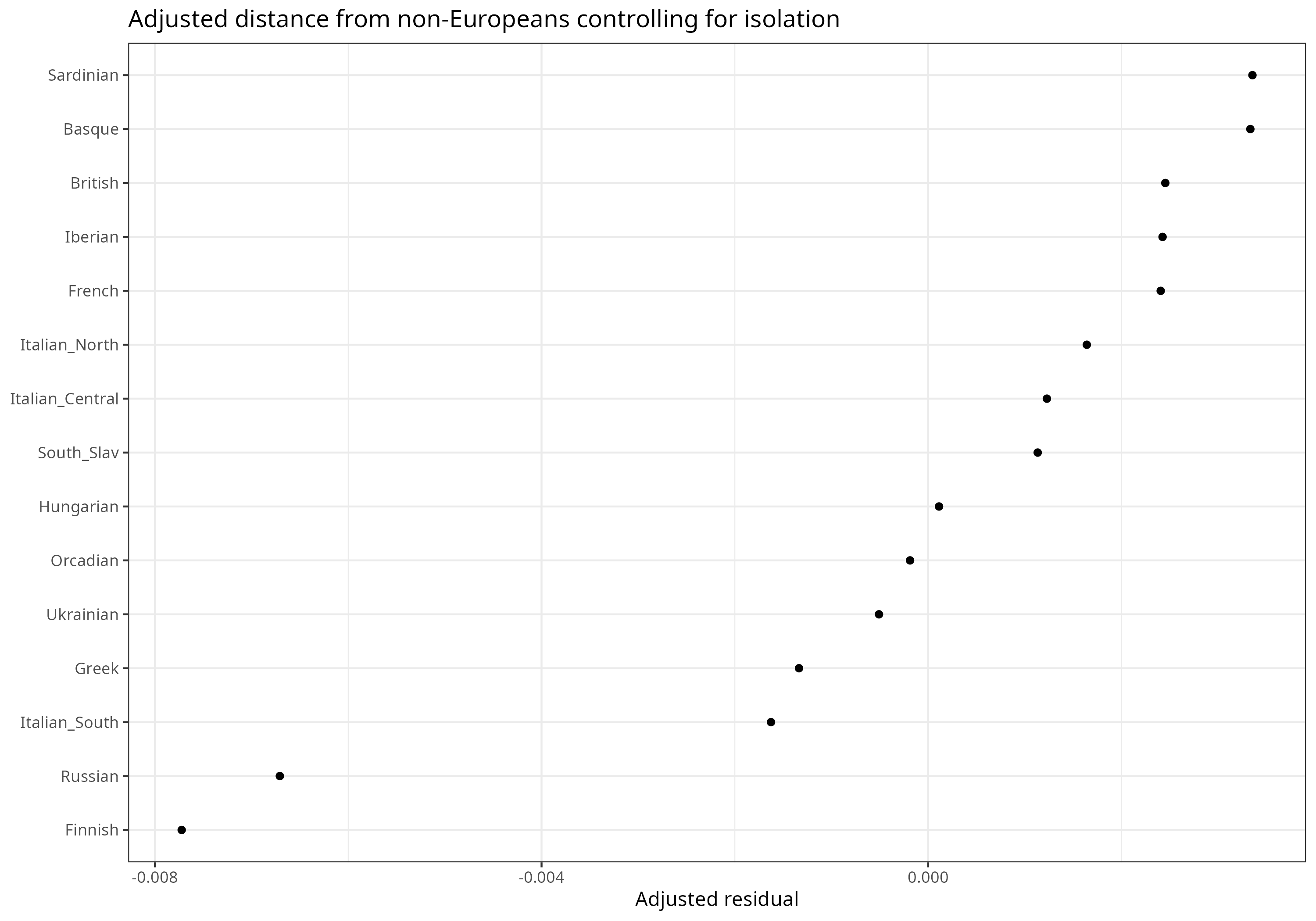 Who Are the “Purest” Europeans? - by Davide Piffer