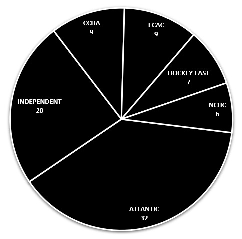 Commitment Analysis - NCAA DI - TSA Scouting Journal