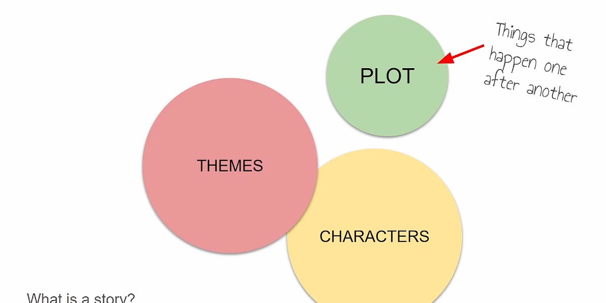 How to construct a story - Write More with Simon K Jones
