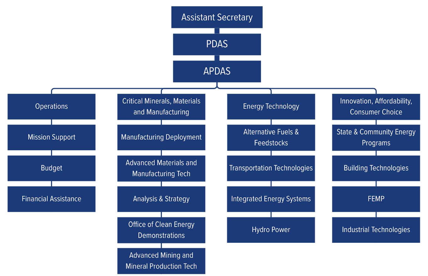 U.S. Department of Energy Realigns Several Offices and Missions Under ...