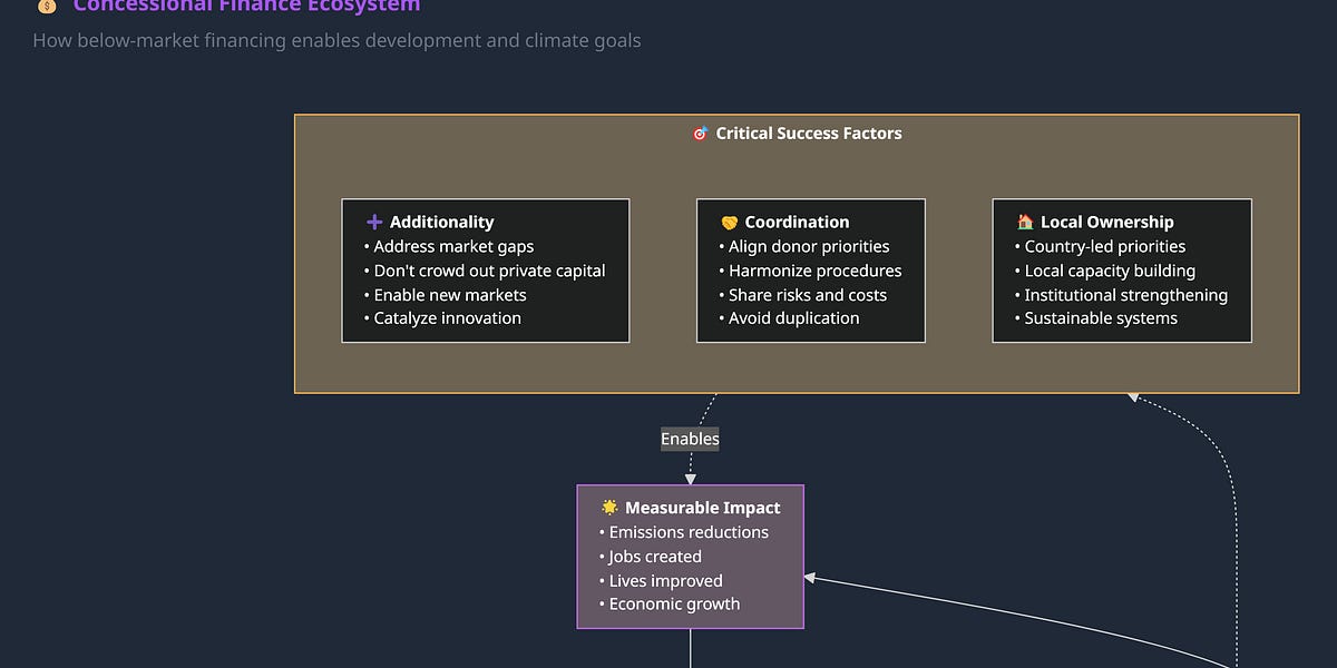 What is Concessional Finance? - by Akaash Dudwani