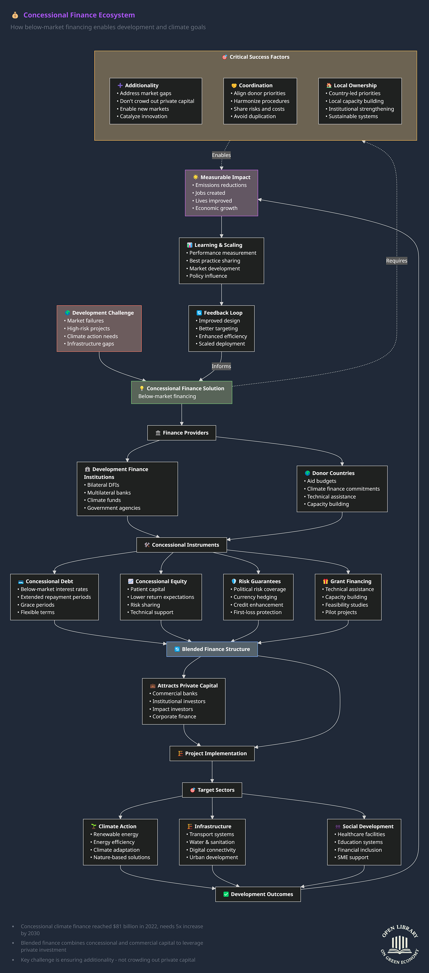 What is Concessional Finance? - by Akaash Dudwani