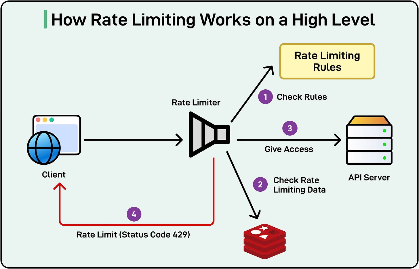 A Guide to Rate Limiting Strategies - ByteByteGo Newsletter
