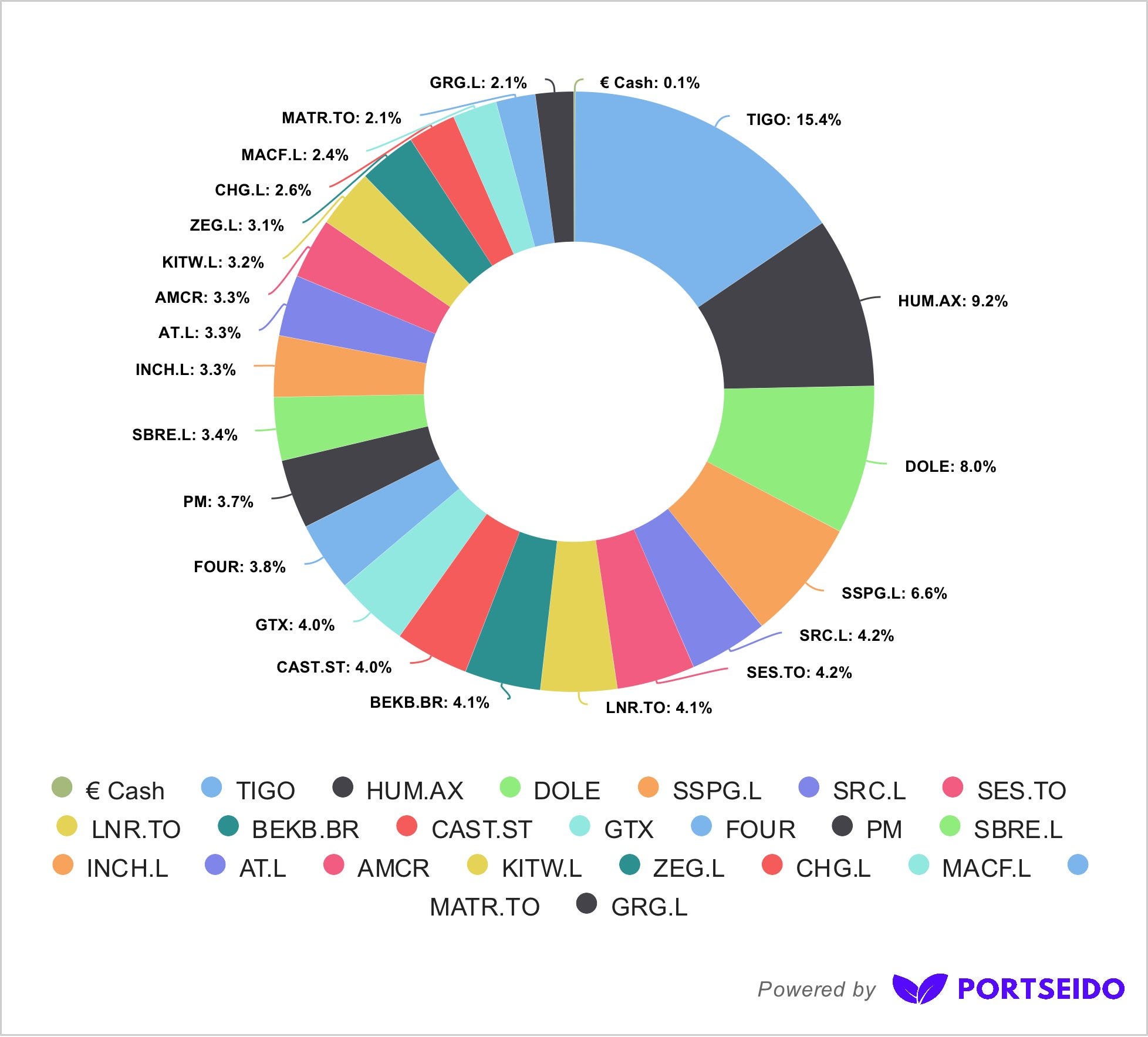 Q4 2025 Portfolio Review - by jefke - No Deep Dives