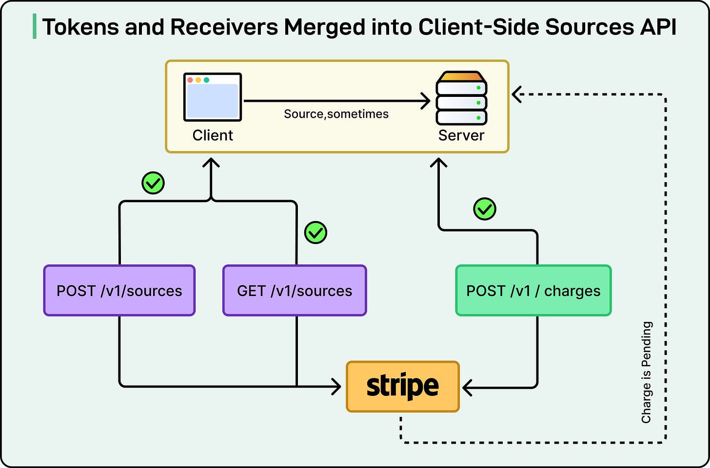 The First 10-Year Evolution of Stripe’s Payments API