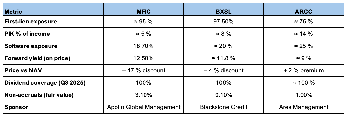 Apollo’s $MFIC: 12.5% Covered Yield at a 17% Discount