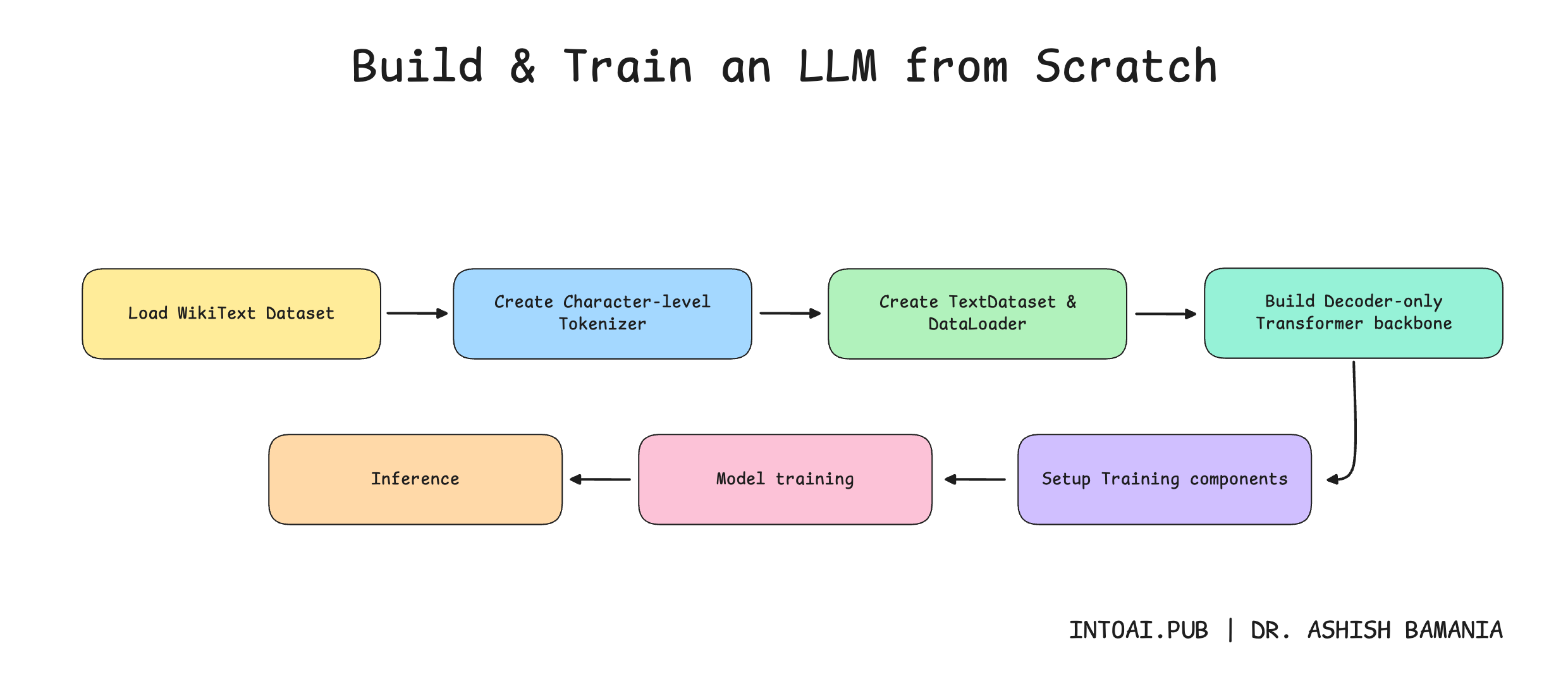 Build and train an LLM from Scratch - by Dr. Ashish Bamania
