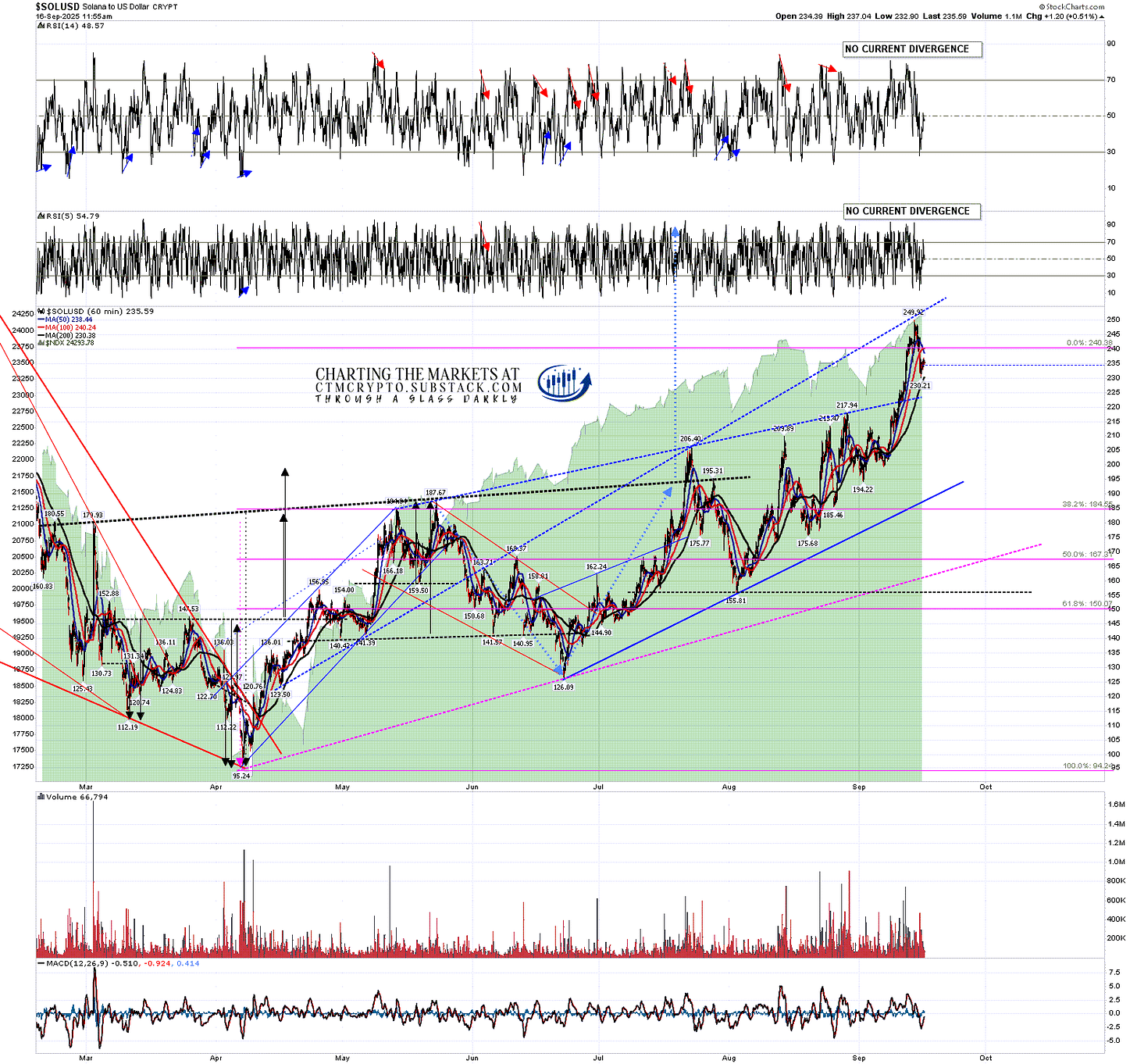 Solana Now Halfway To IHS Target – Slope of Hope with Tim Knight