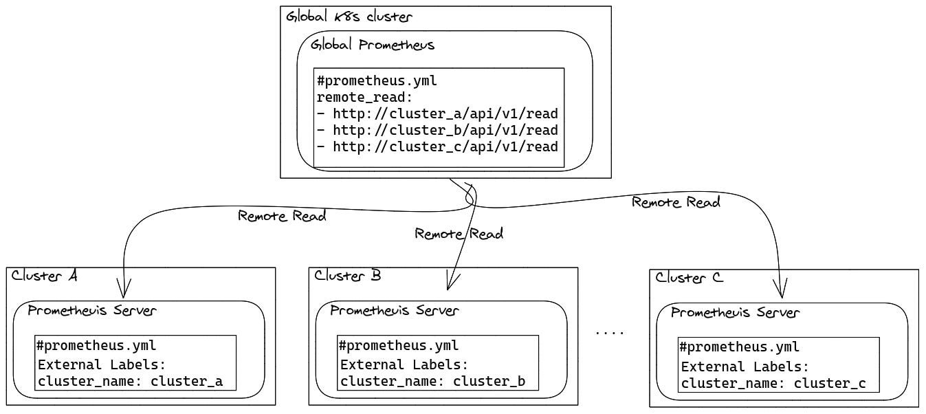 Multilevel Prometheus setup using Remote Read