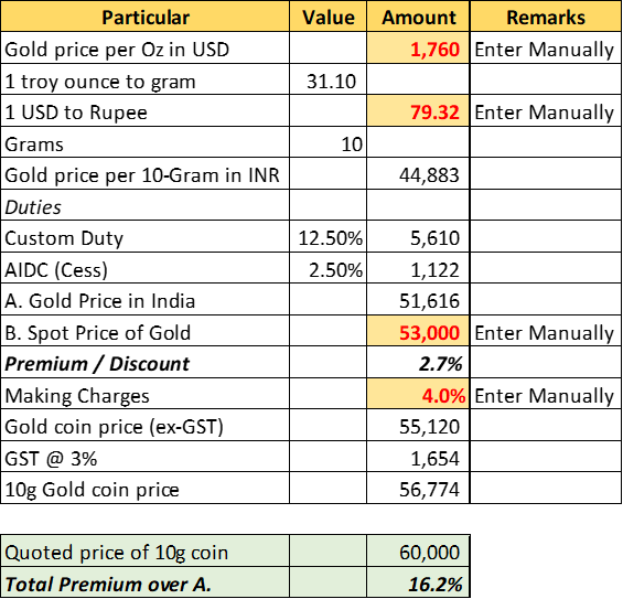 How are gold coins priced?