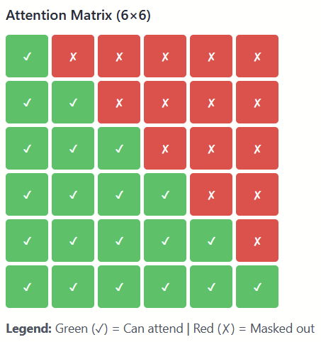 From Math to Code: Self-Attention in PyTorch