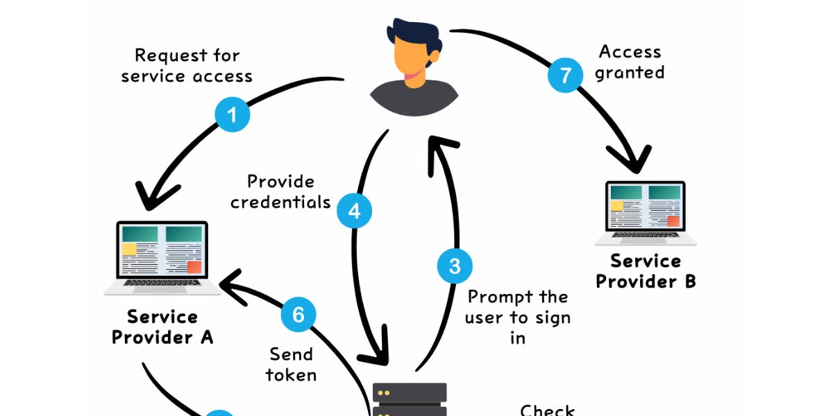 Single Sign-On Explained: Visual Guide with Animations of the SSO Flow ...