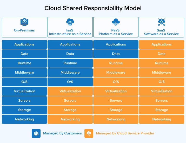 The Shared Responsibility Model: The Cloud Security Concept Most Folks ...