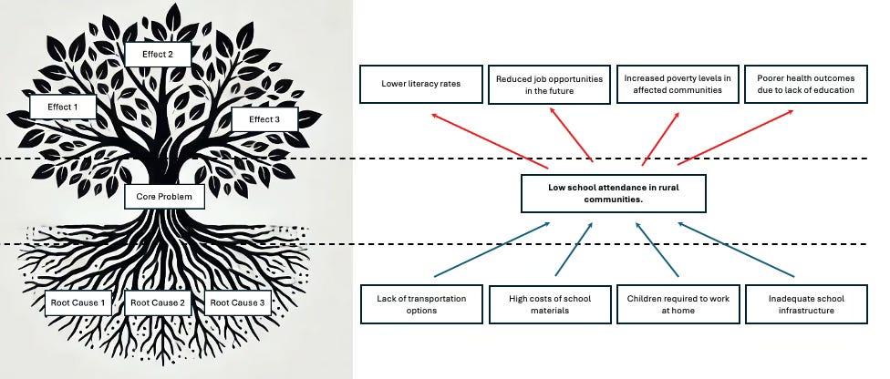 Techniques for Defining Problems: Problem Trees – Mapping Causes and ...