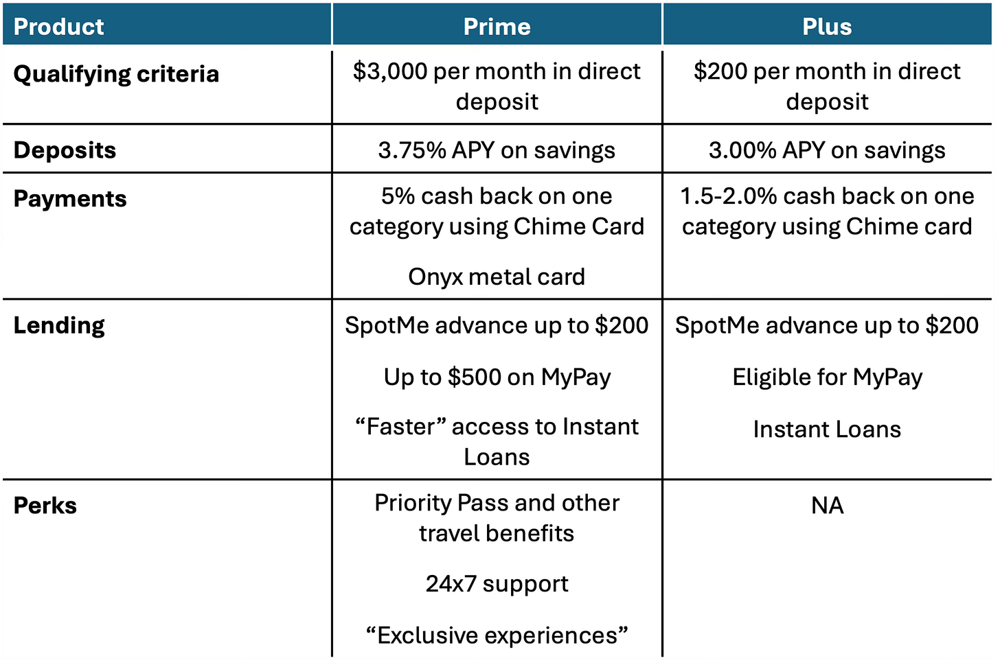 Chime goes premium - by Andrew M. Dresner