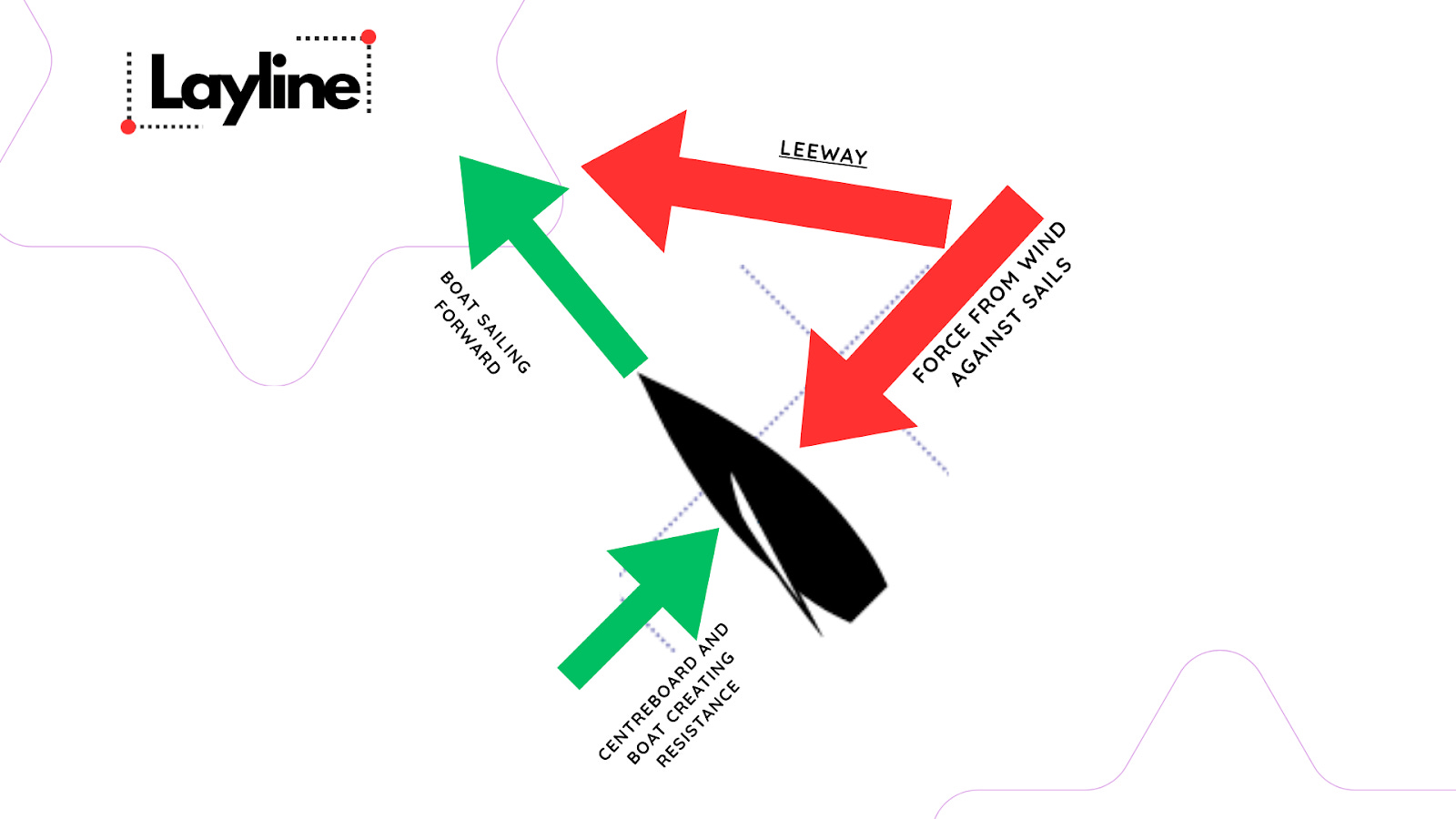 Upwind Speed Isn’t Just About Hiking Hard - by Dan Self