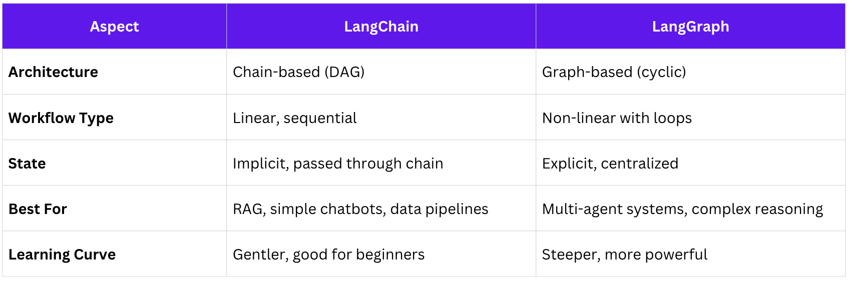 LangChain & LangGraph for Dummies - by Aishwarya Srinivasan